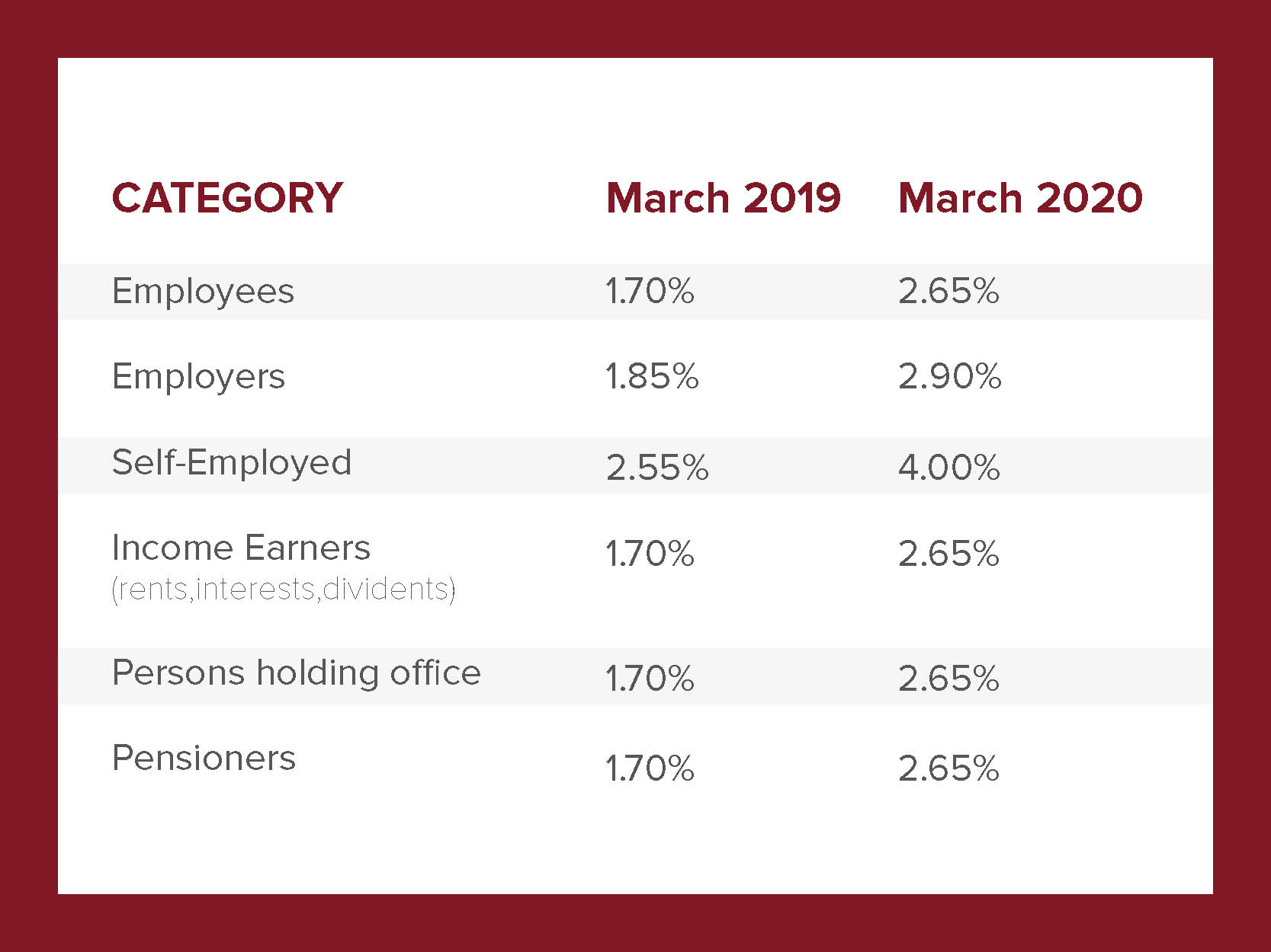 social insurance contributions in Cyprus and NHIS 2020